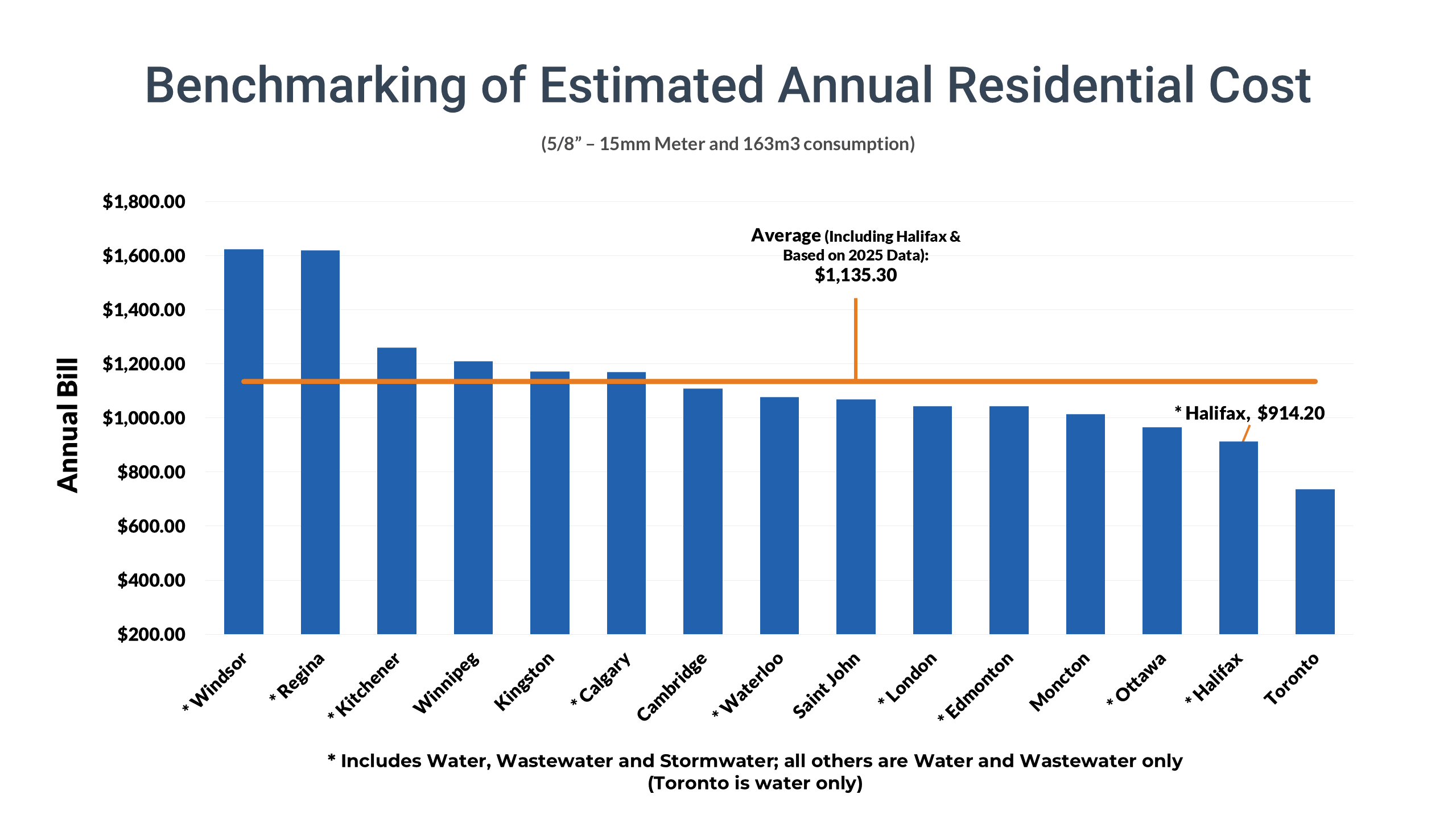 2025 General Rate Application | Halifax Water